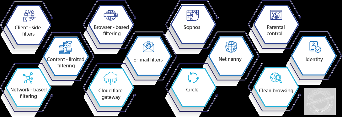 Content Screening Social Media image and video Filtering Service