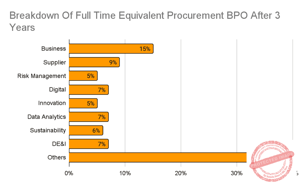 Procurement BPO The Present & Future Teams | Outsourcing BD